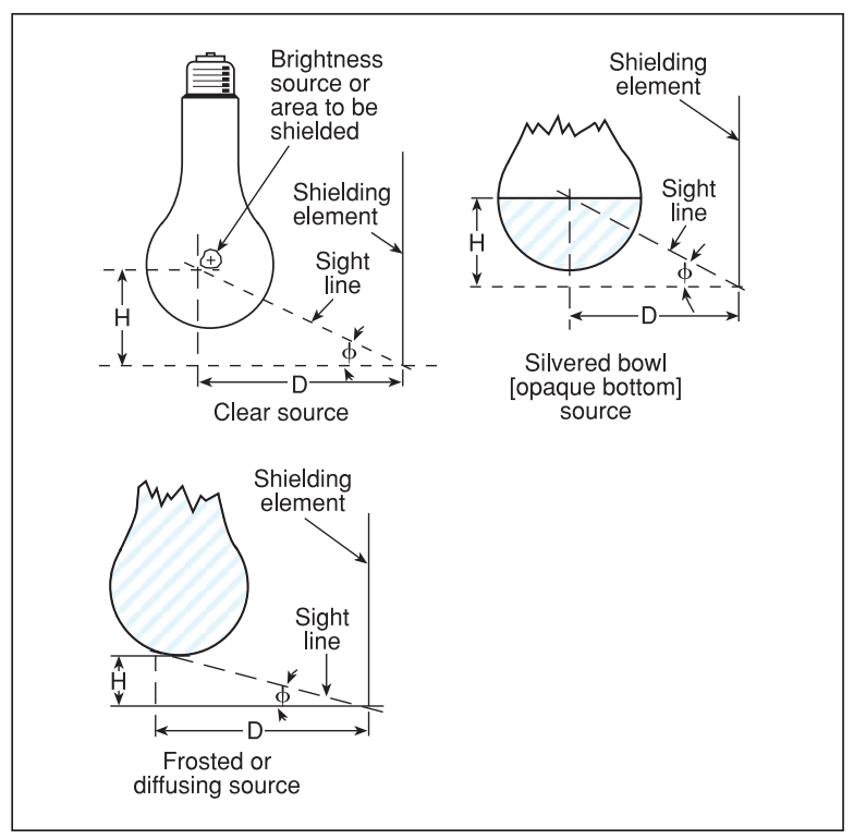lamp shielding angle, ϕ - Illuminating Engineering Society