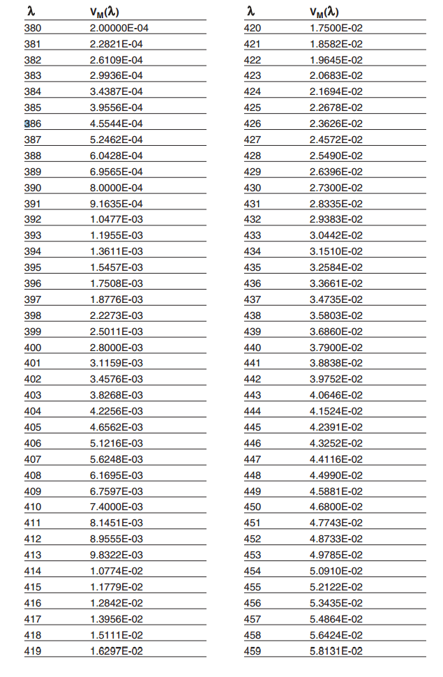 Table T-9: CIE 1988 Modified Two-Degree Spectral Luminous Efficiency ... Table T-9: CIE 1988 Modified Two-Degree Spectral Luminous Efficiency ...