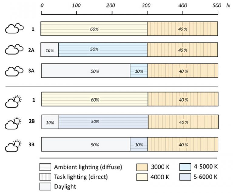 Double Dynamic Lighting — Bringing Qualities of Natural Light into the ...