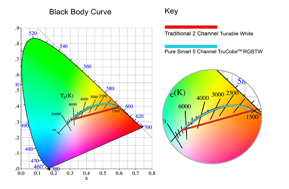 Tunable White Lights Provide Myriad Benefits - Illuminating Engineering ...